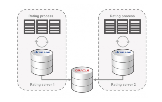Real Time Rating System – SK Telecom - Telecommunication - Case Studies ...